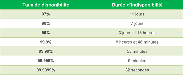 Environnement à haute disponibilité: nécessité ou précaution?