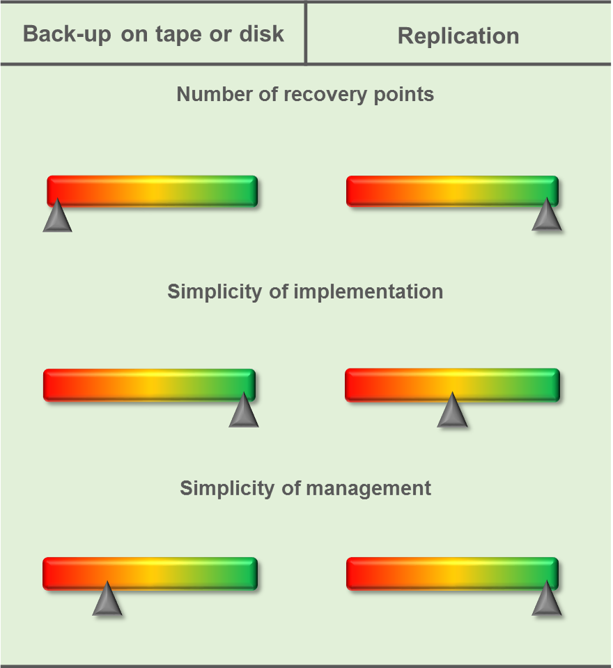 Two risks eliminated by combining replication and backup