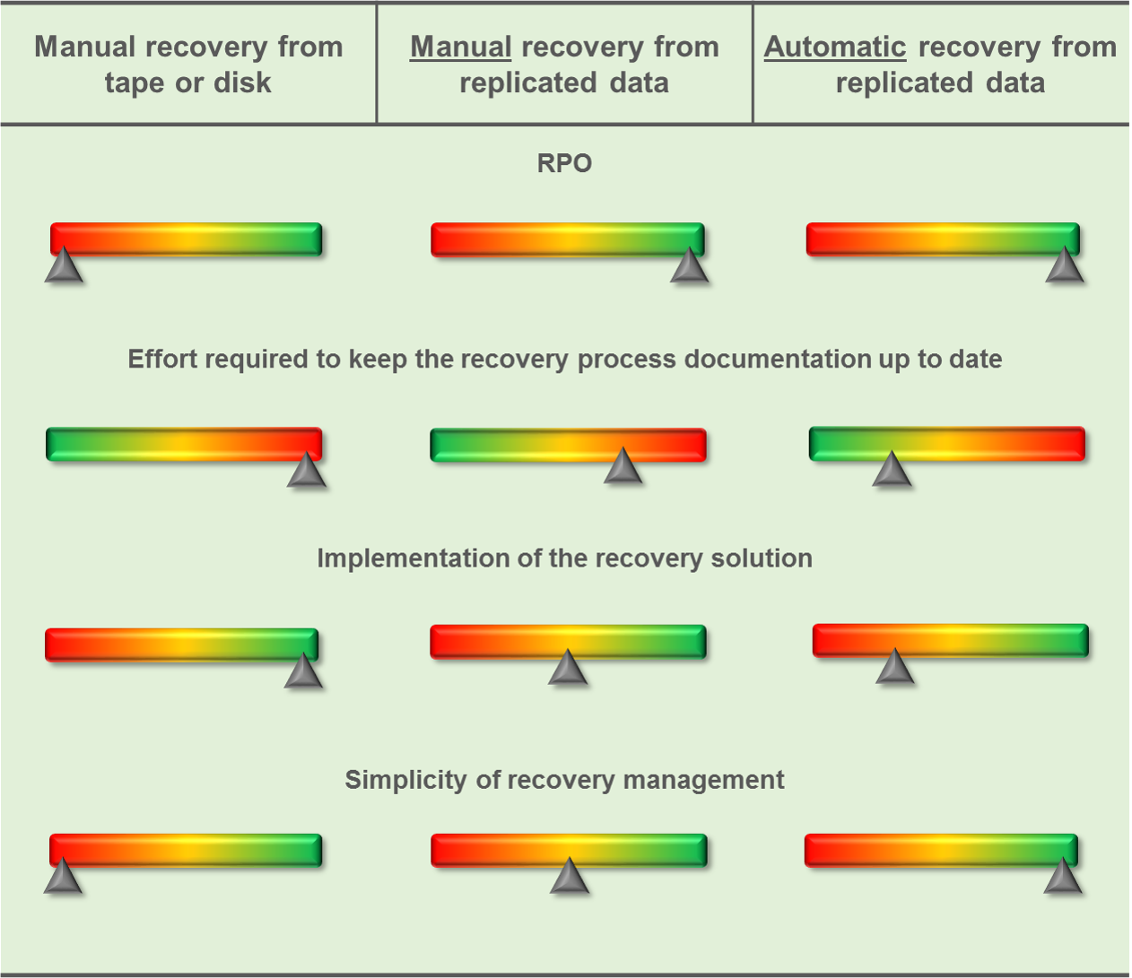Two risks eliminated by combining replication and backup