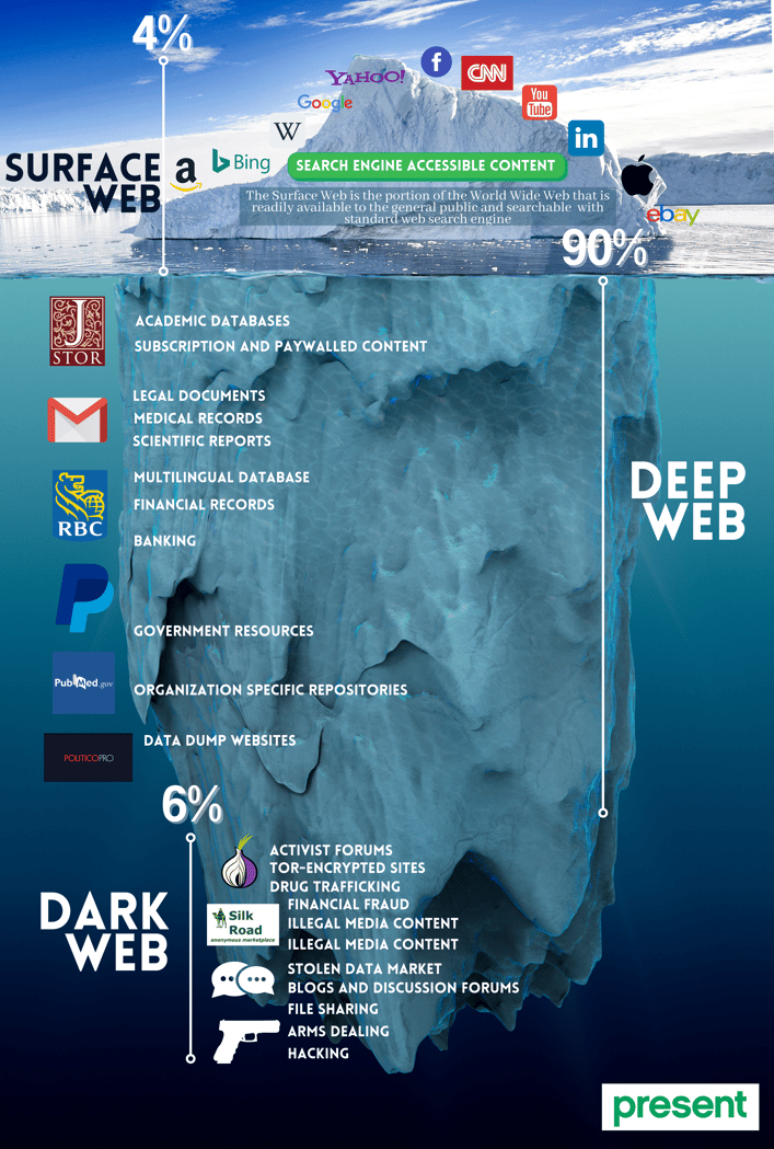 Why Dark Web Scanning is a crucial element to a solid cybersecurity ...