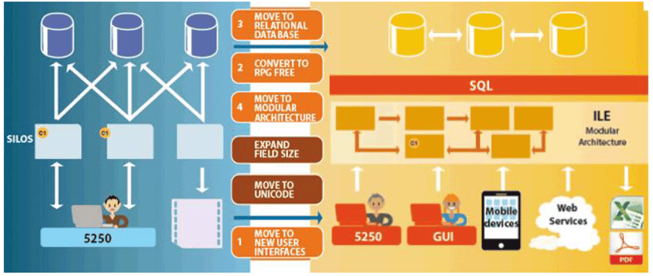 How to Adopt a 3-Phase IBM i Systems Modernization Strategy Now