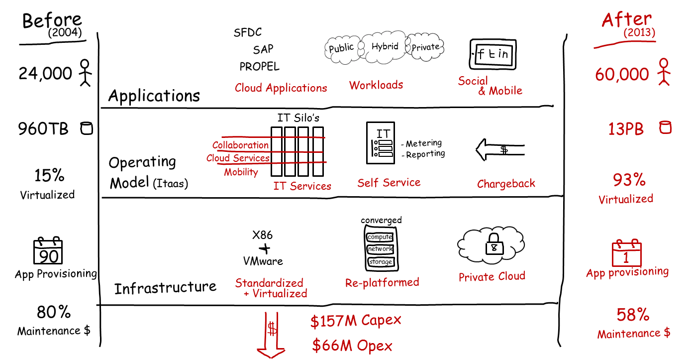 3 steps to successful IT transformation