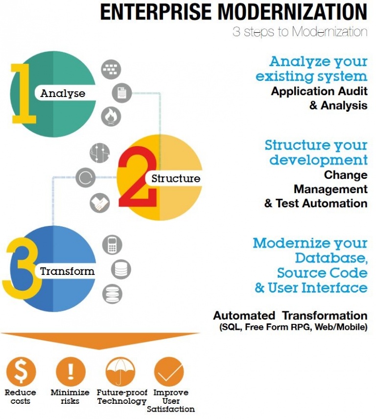 How to Adopt a 3-Phase IBM i Systems Modernization Strategy Now